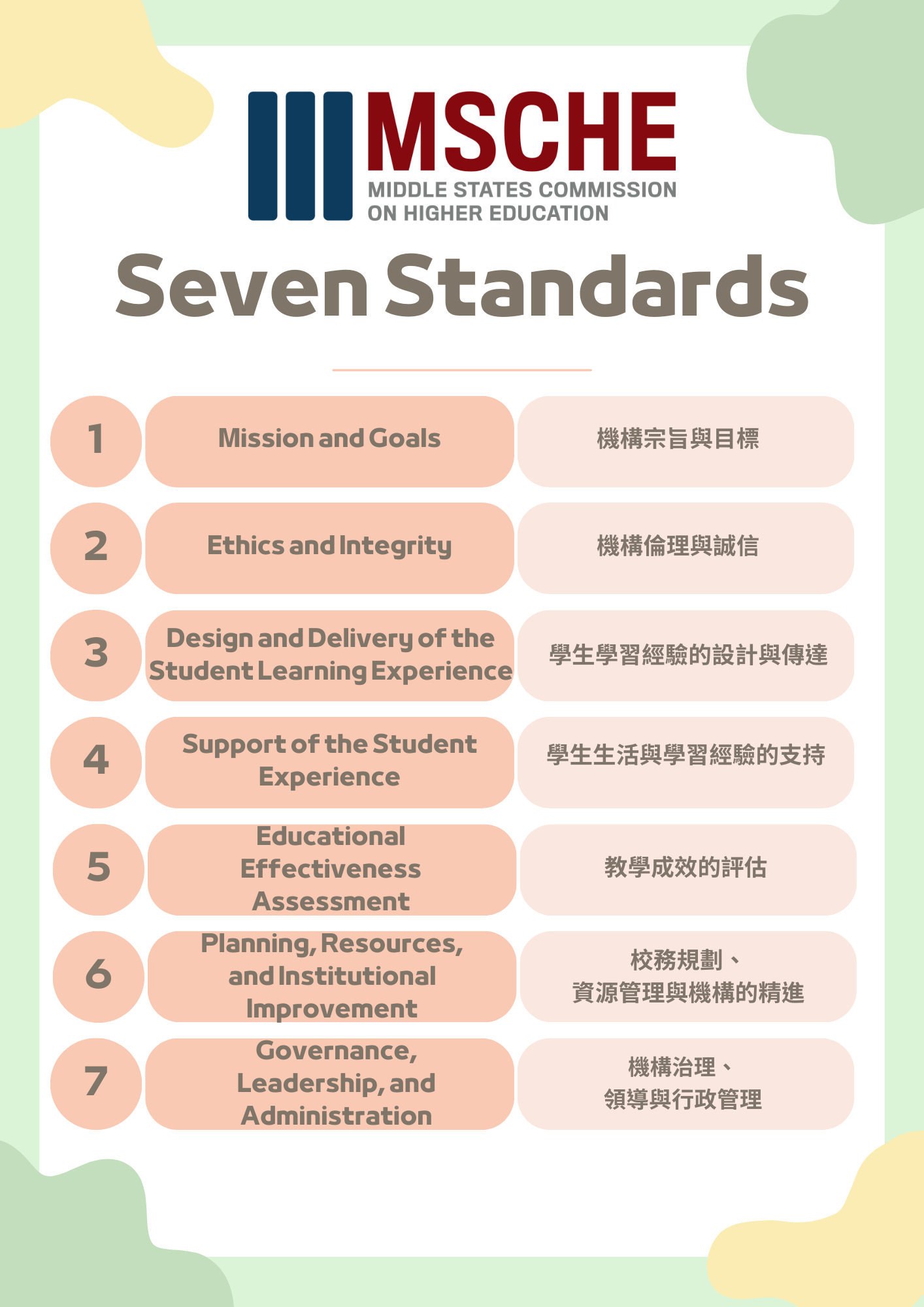 MSCHE SEVEN STANDARDS | 國際副校長室